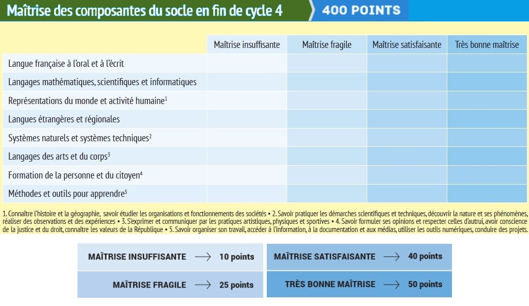 DNB (diplôme national du brevet) – DileAlSol
